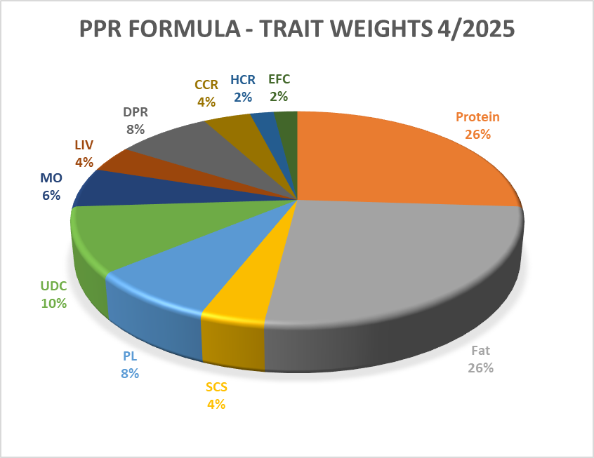 PPR Formula